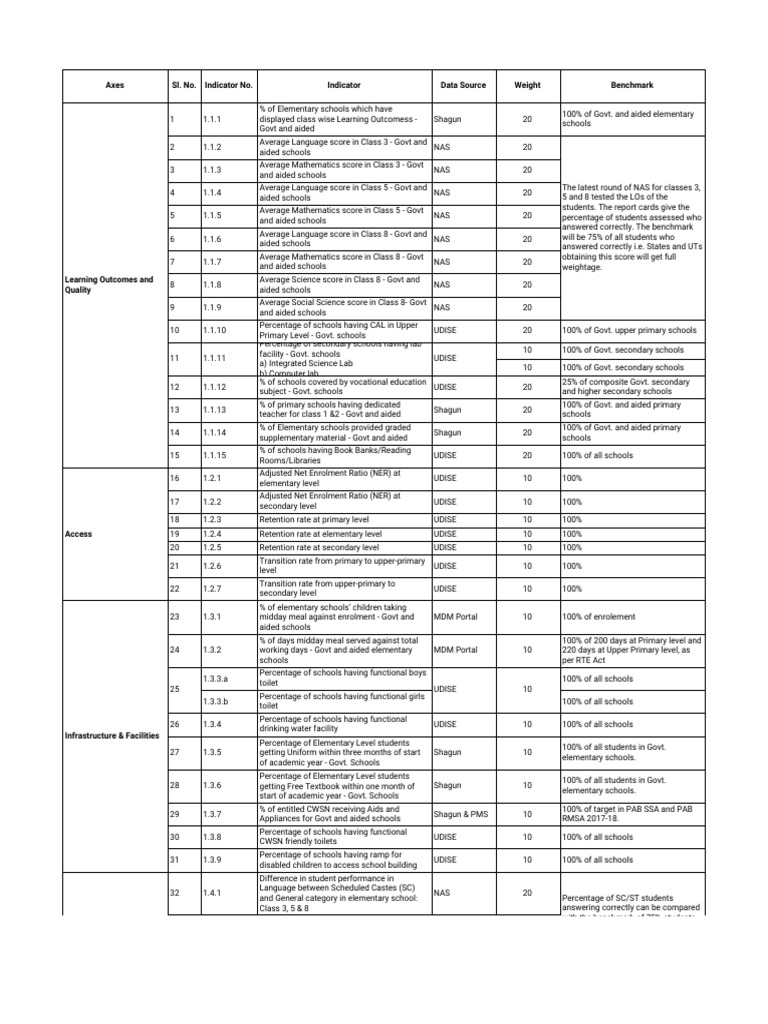 PGI Indicators | PDF | Primary Education | Behavior Modification