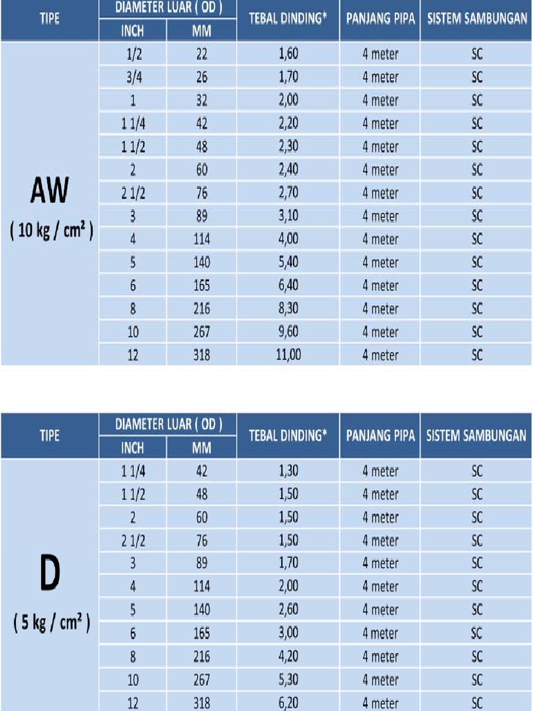 Ukuran Pipa PVC | PDF