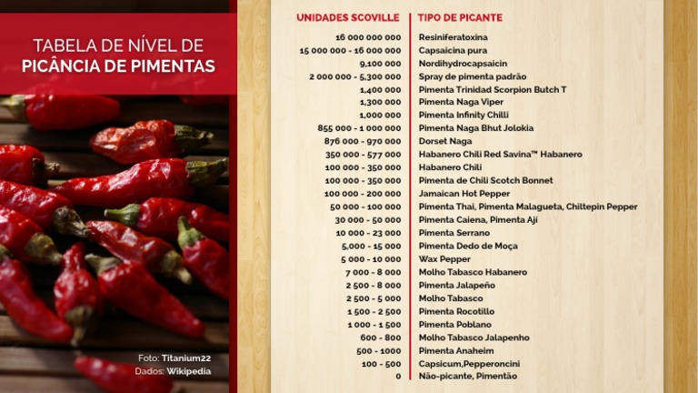 Níveis de picância de diferentes tipos de pimentas, medidos em Scoville ...