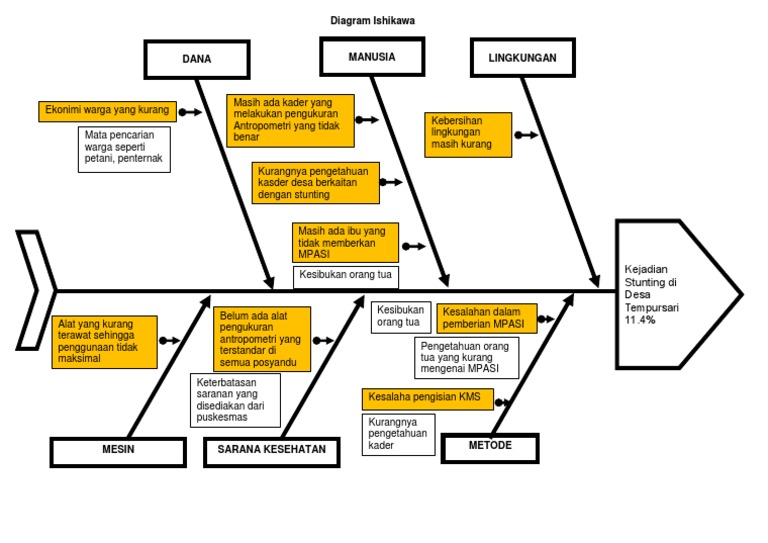 Fishbone Diagram | PDF