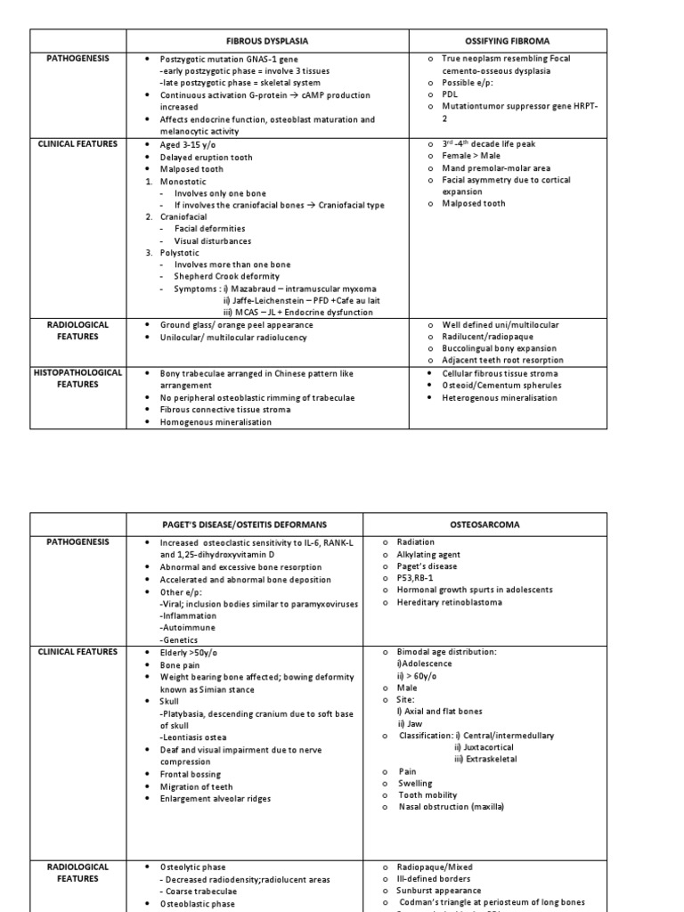Paget Disease, Fibrous Dysplasia, Osteosarcoma Diffrentiation | PDF ...