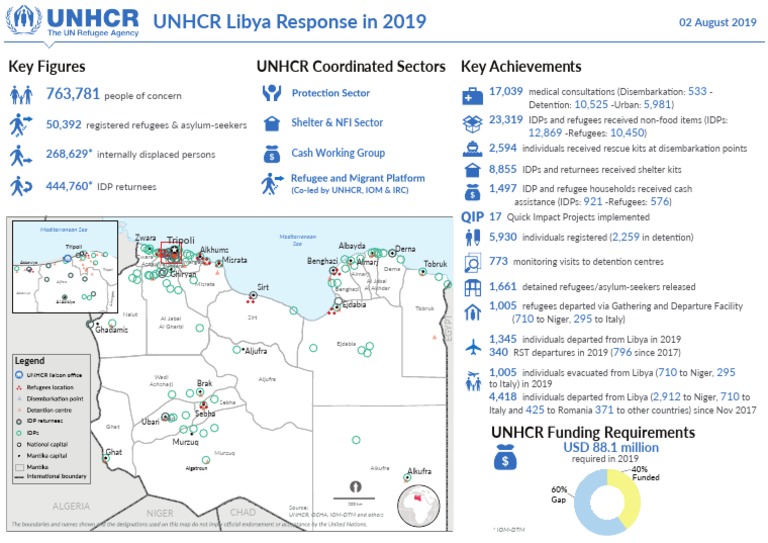 Key Figures UNHCR Coordinated Sectors Key Achievements | PDF ...