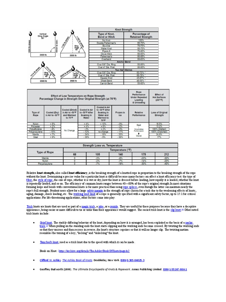 Knot Theory Strength | PDF | Knot | Scoutcraft