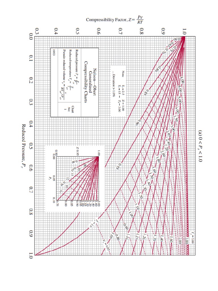 Carta de Compresibilidad Nelson-Obert | PDF
