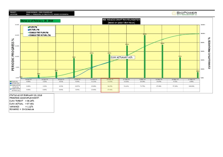 Status As of February 20, 2019: PLAN (%) Actual (%) Cumulative Plan ...