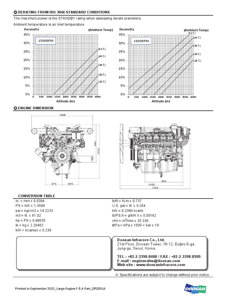 1500RPM 1800RPM: Derate (%) Derate (%) | PDF | Nature
