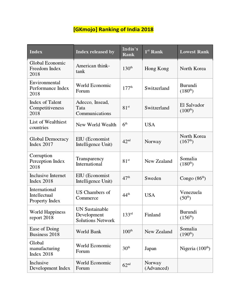 India’s Global Rankings Overview 2018 | PDF | Economies | Business