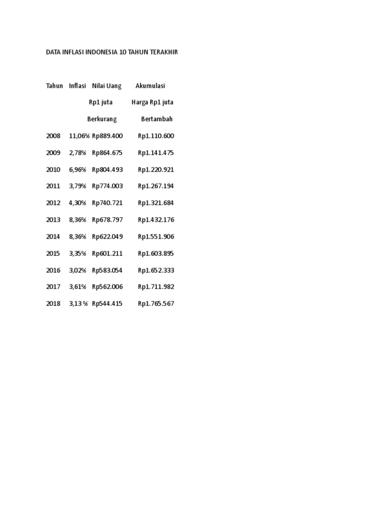 Data Inflasi 10 Tahun Terakhir | PDF