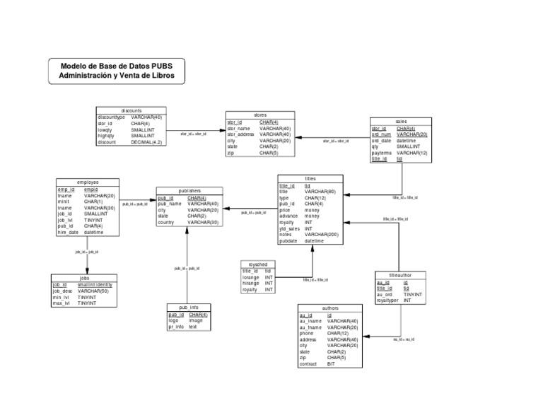 Diagrama Pubs SQLServer