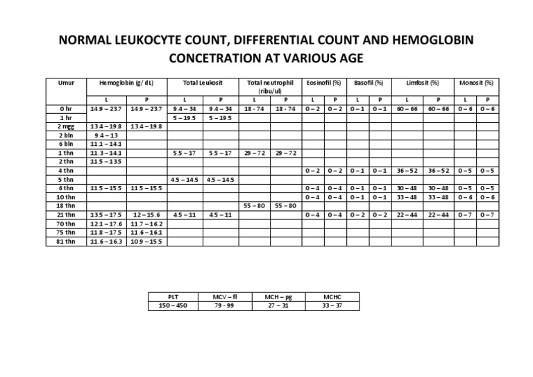 Normal Leukocyte Count | PDF