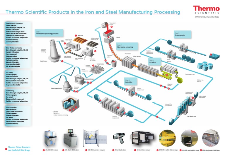 Thermo Scientific Iron Steel Process A3 | PDF