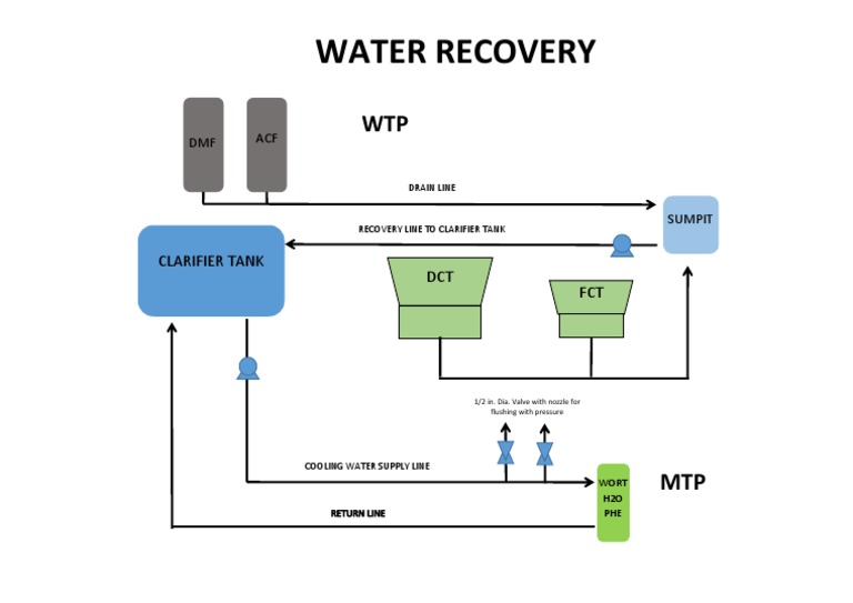 Water Flow Diagram | PDF