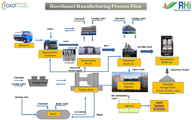 Bioethanol Process Flow v.2 | PDF | Anaerobic Digestion | Ethanol