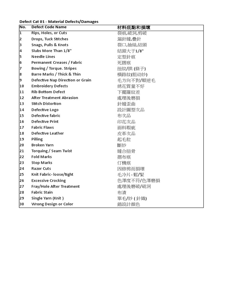 Garment Defect Codes | PDF | Seam (Sewing) | Knitting
