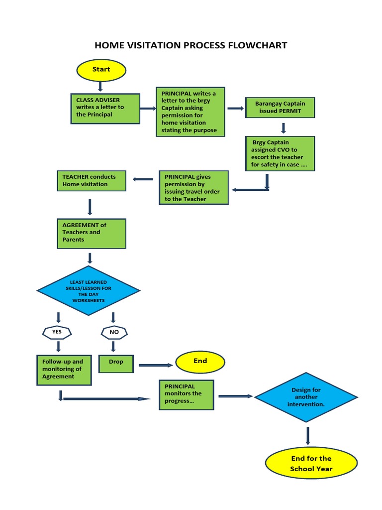 Home Visitation Process Flowchart: Start | PDF