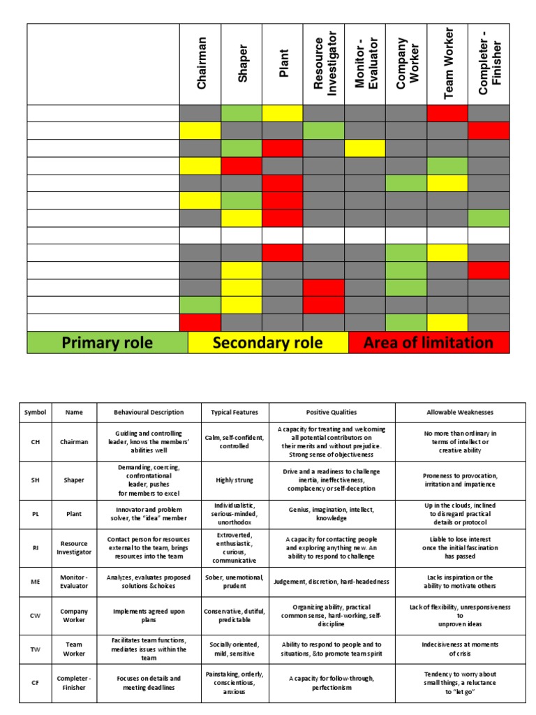 Primary Role Secondary Role Area of Limitation | PDF | Applied ...