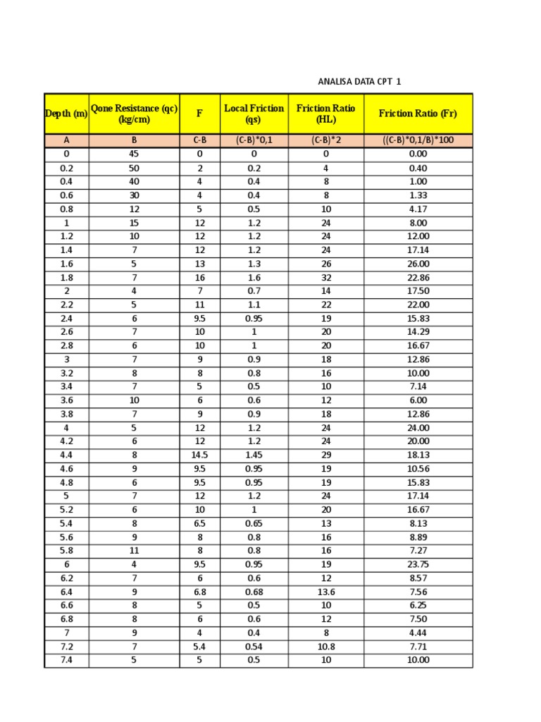 Data CPT Tanah | PDF | Silt | Geomorphology