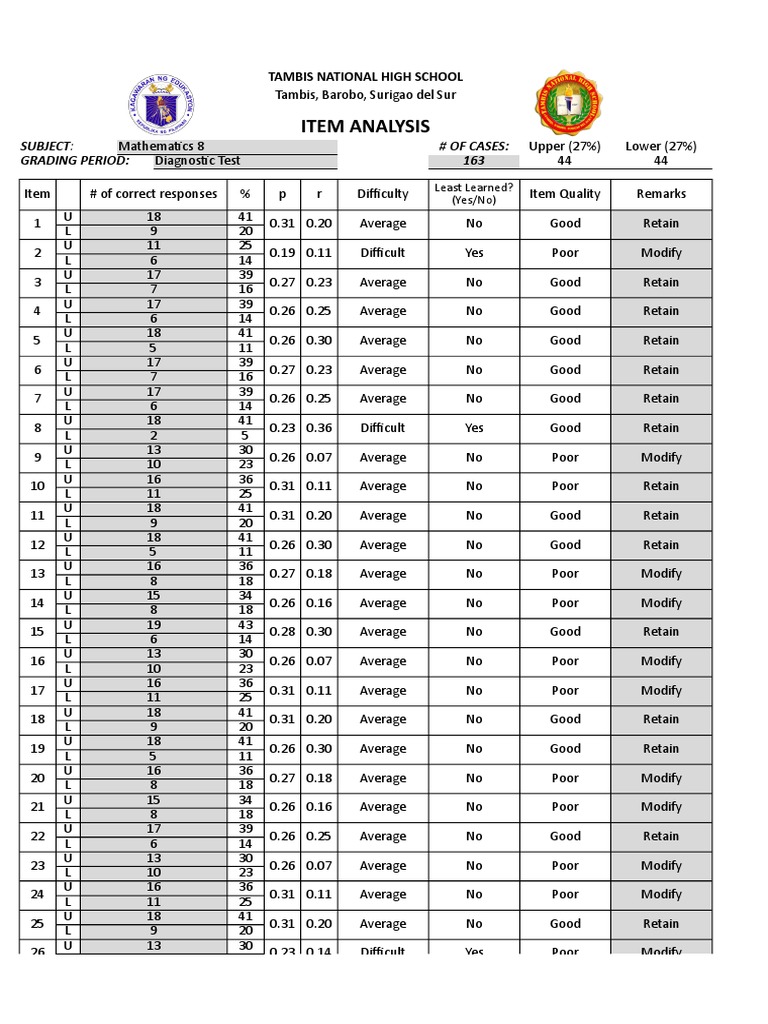 Item Analysis Diagnostic Test | PDF | Tests | Learning