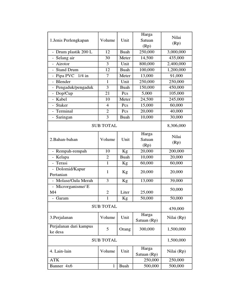 Anggaran Biaya PKM M | PDF