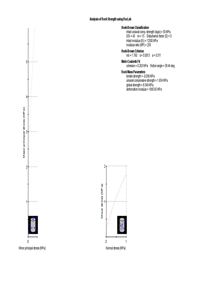 Analysis of Rock Strength Using Roclab Hoek-Brown Classification | PDF