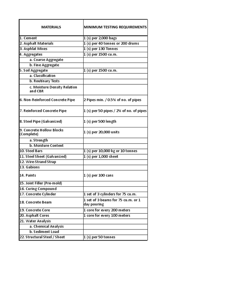 Materials Minimum Testing Requirements | PDF