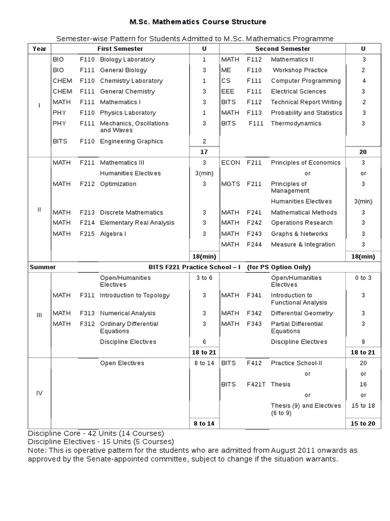 M.Sc. Mathematics Course Structure: Year First Semester U Second ...