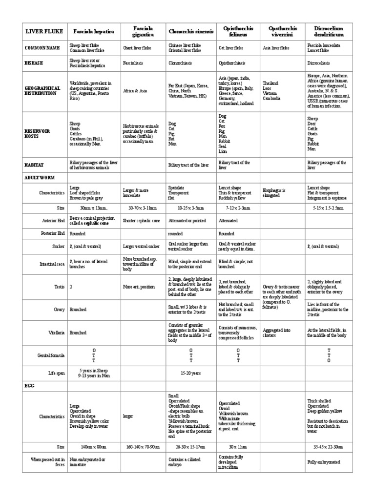 Trematodes Table | PDF | Medical Specialties | Gastroenterology