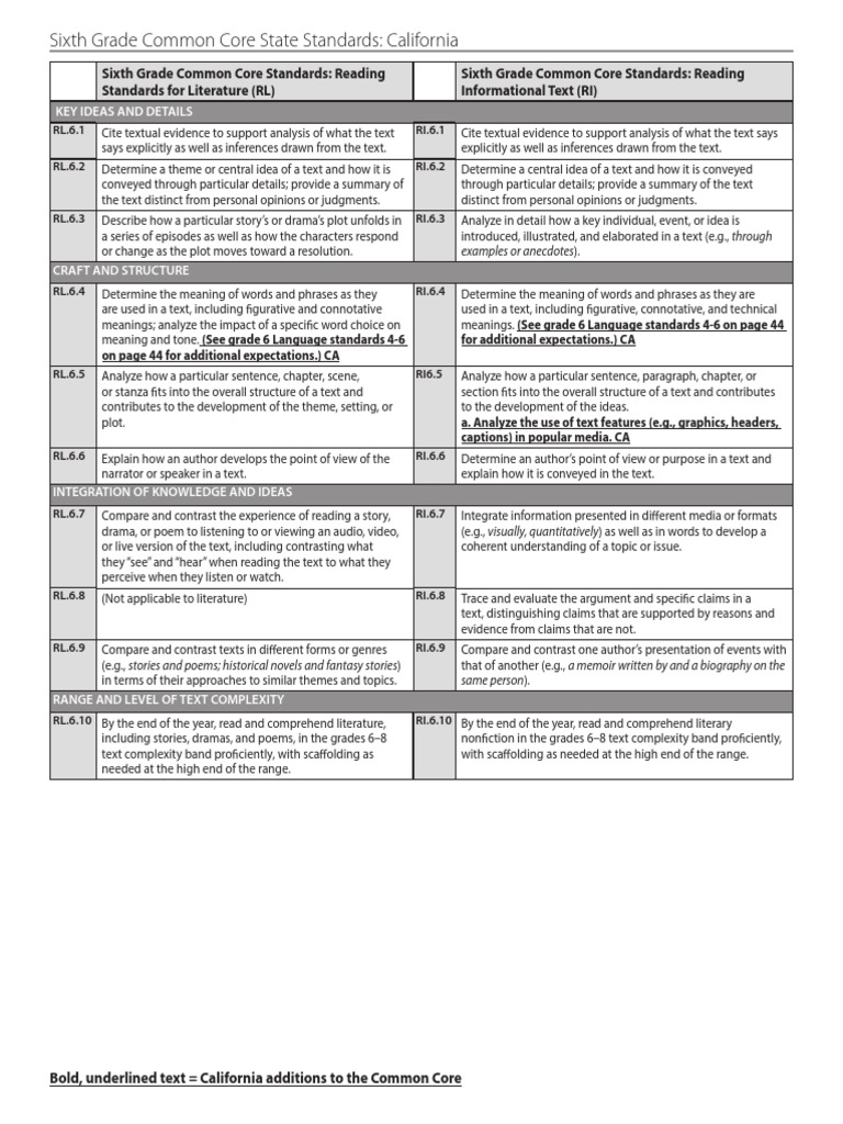 Language Arts Standards 6th Grade | PDF | Narrative | English Language