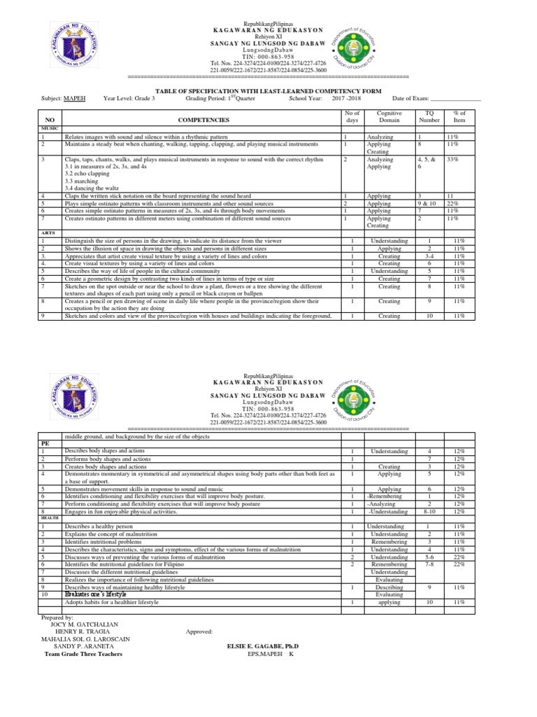 Table of Specification With Least-Learned Competency Form: Kagawaran NG ...