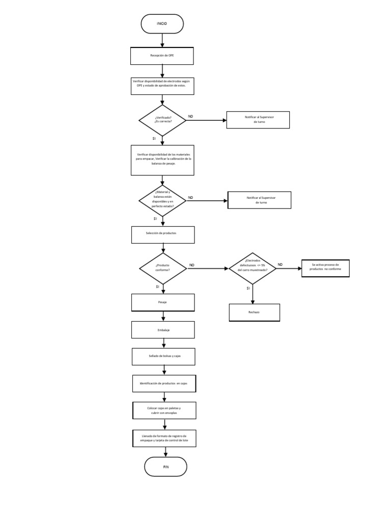 Diagrama de flujo de secado y empaque | PDF