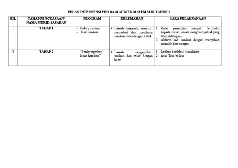 Pelan Intervensi Matematik Tahun 1 | PDF