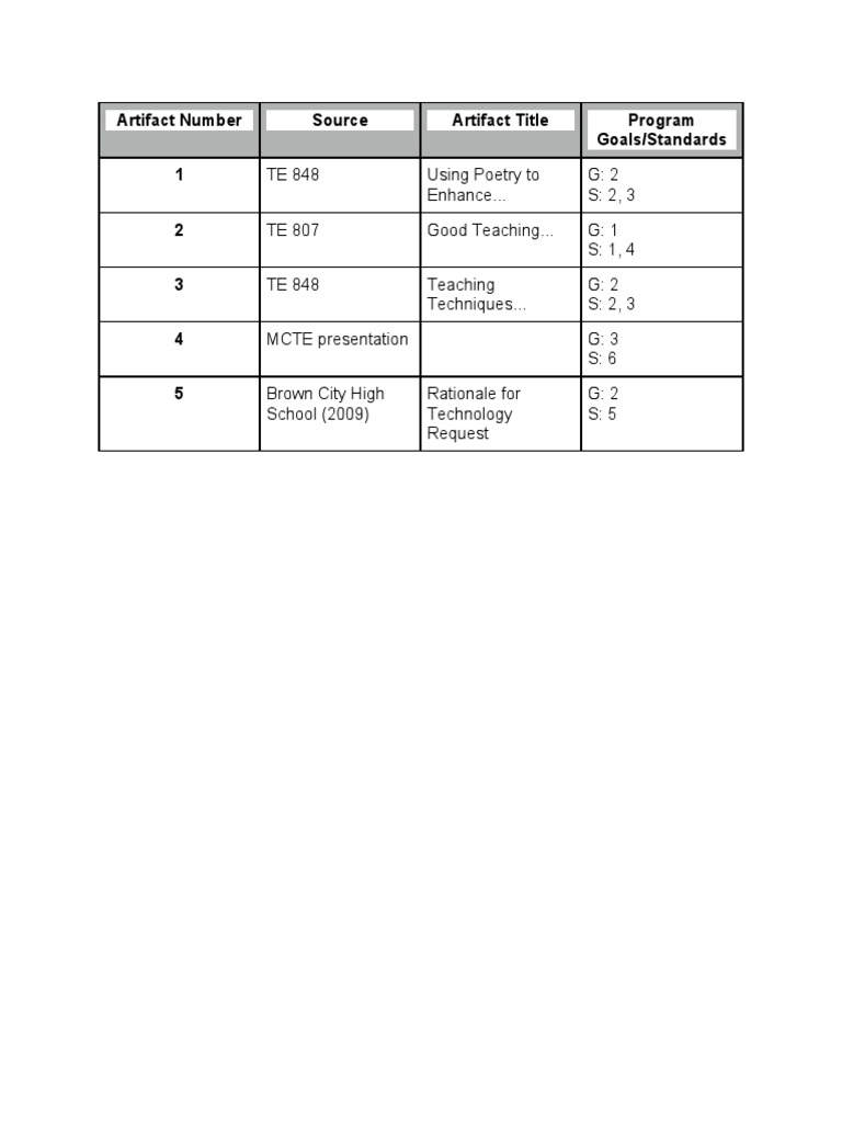 Educational Artifacts and Standards Overview | PDF