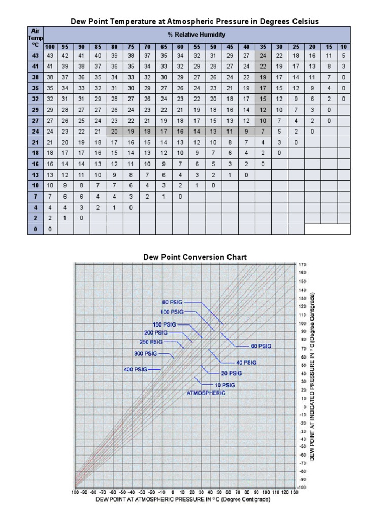 Dew Point Temperature at Atmospheric Pressure in Degrees Celsius | PDF ...