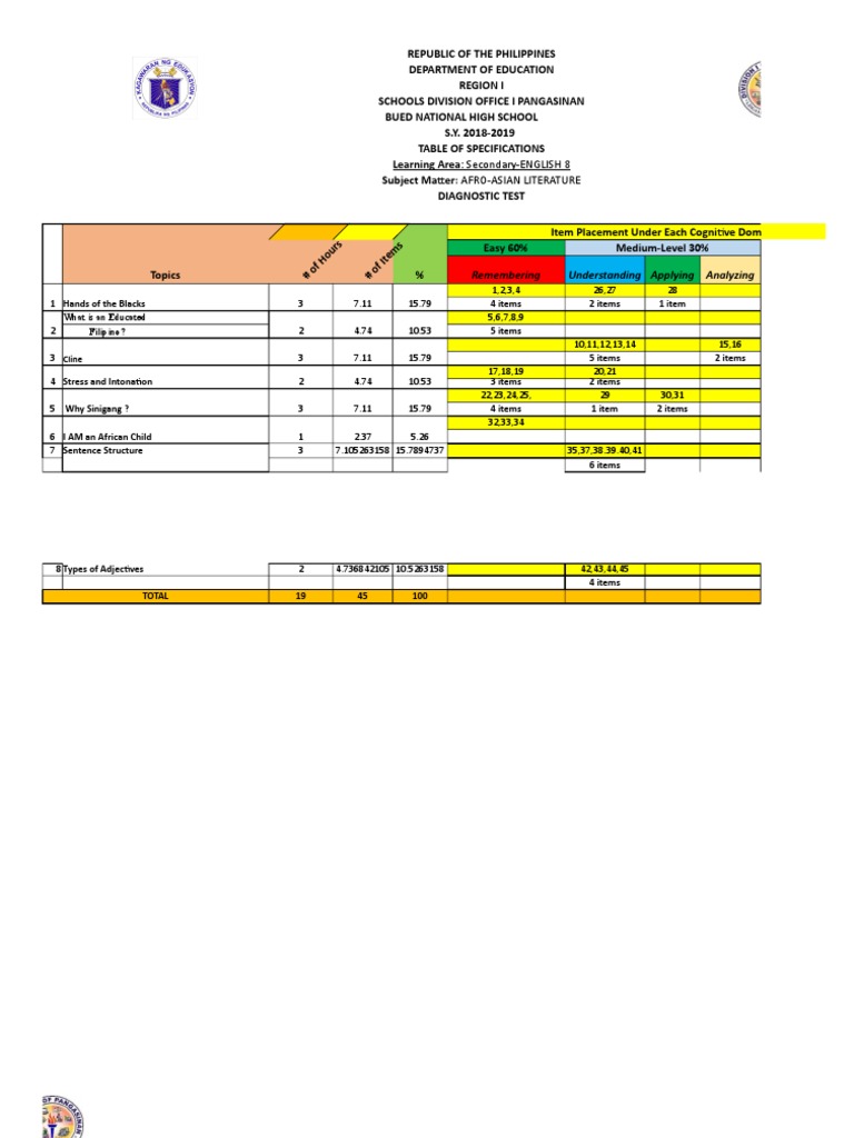 Tos Diagnostic Test Edited | PDF | Cognitive Science | Communication