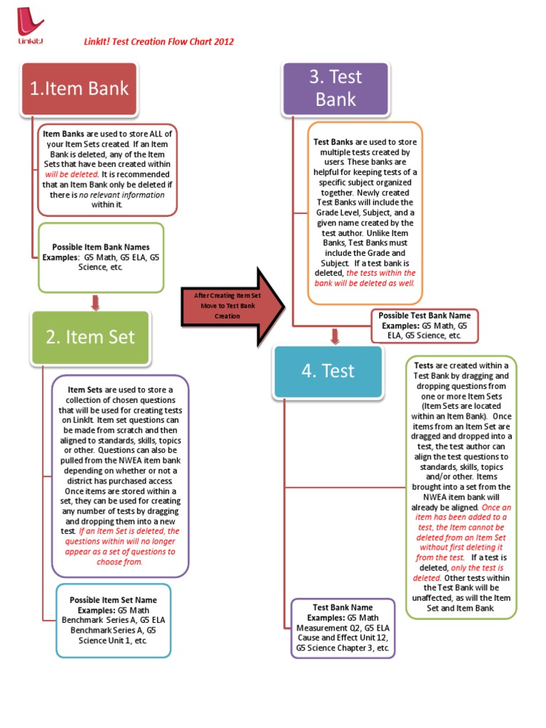 1.item Bank 3. Test Bank: Linkit! Test Creation Flow Chart 2012 | PDF