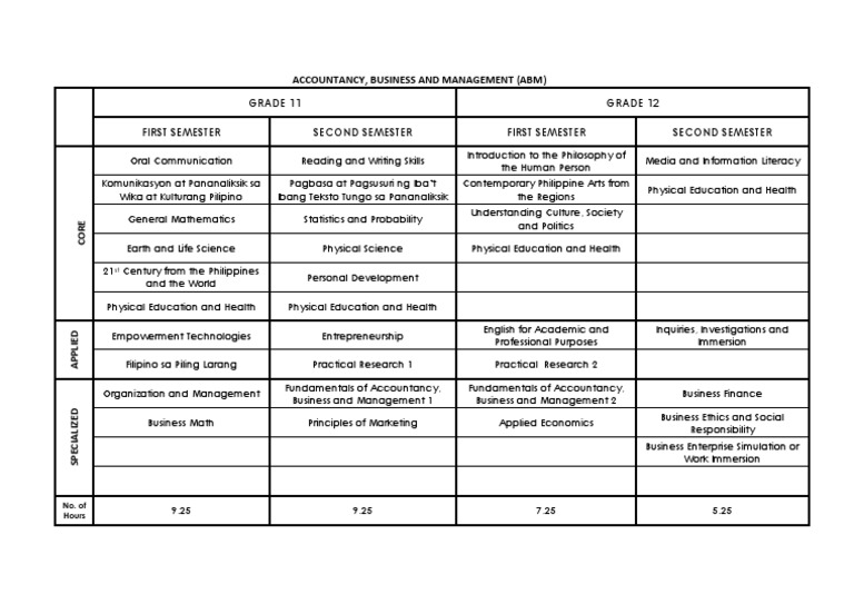 Accountancy, Business and Management (Abm) Grade 11 Grade 12 First ...