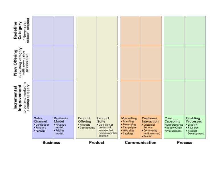 Innovation Matrix Chart | PDF