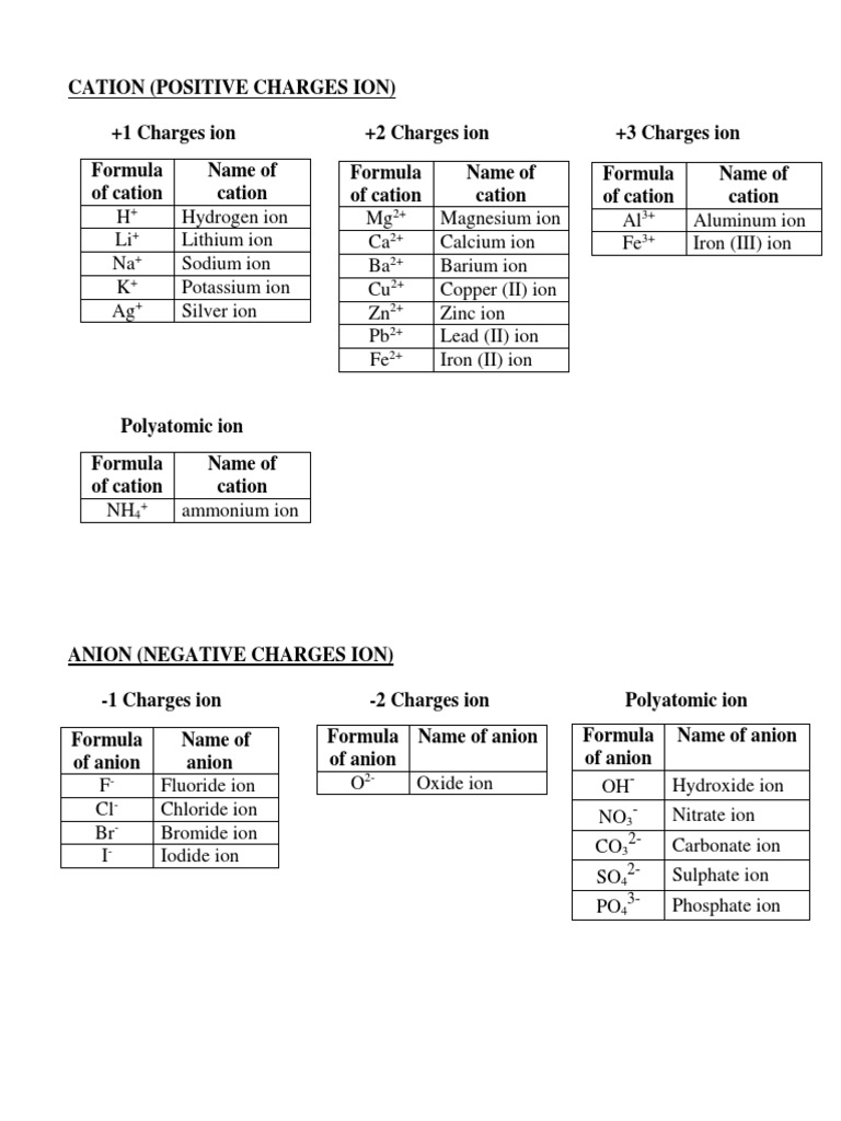 Cation and Anion List | PDF