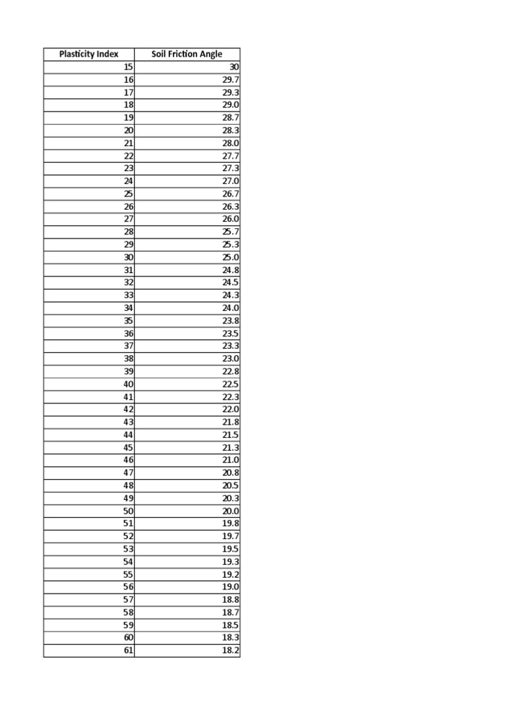 Plasticity Index Soil Friction Angle | PDF