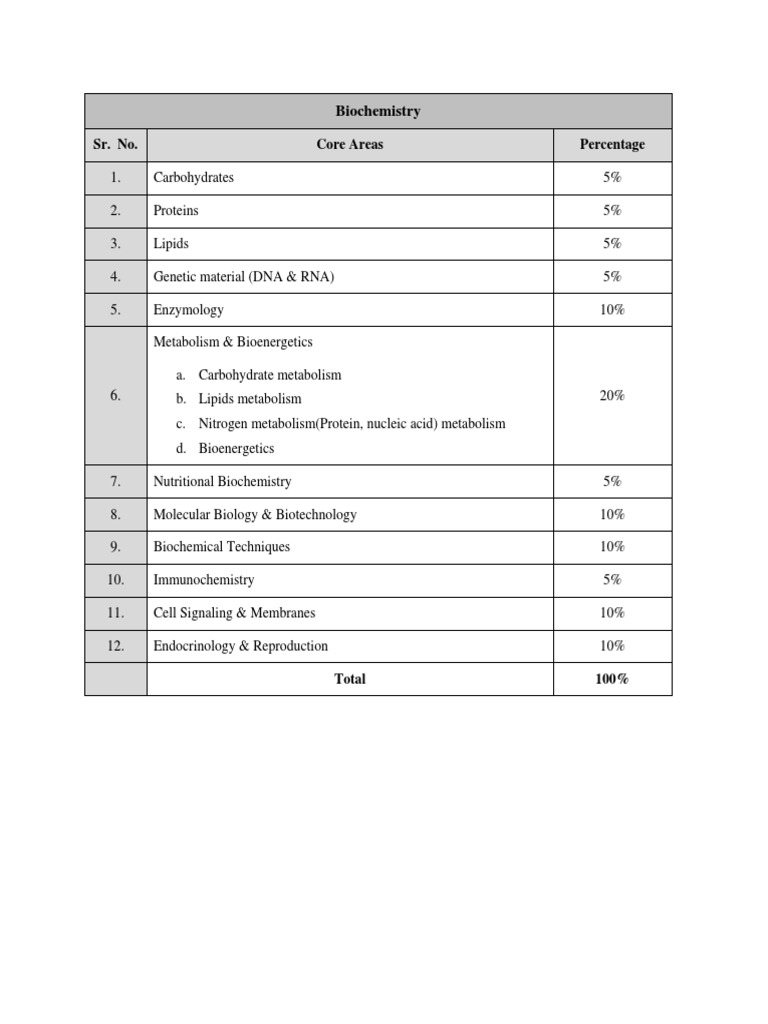 Biochemistry Core Areas Breakdown | PDF | Metabolism | Biochemistry