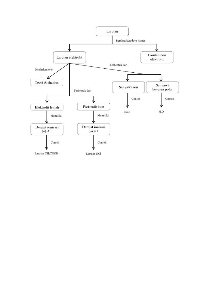 Peta Konsep Larutan Elektrolit Dan Non Elektrolit | PDF