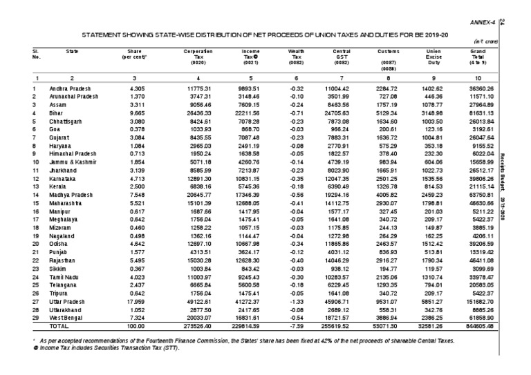 Union Tax and Duties | PDF | Government Of India | Economy Of India