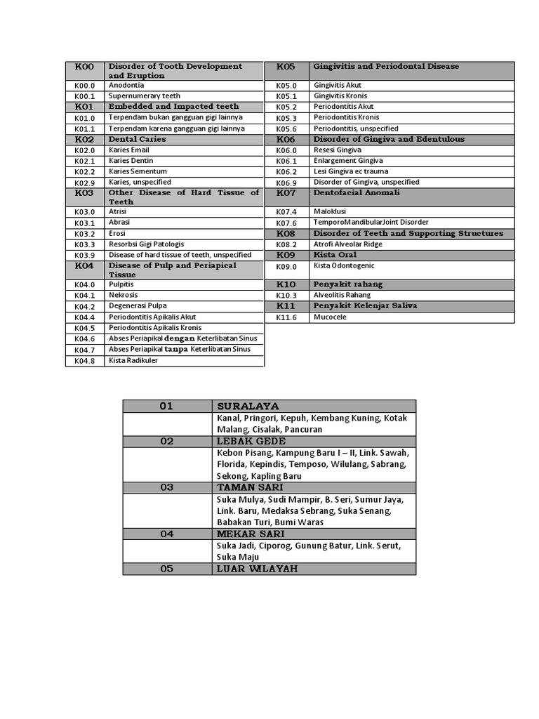 K00.0 K05.0 K00.1 K05.1 K05.2 K01.0 K05.3 K01.1 K05.6 K02.0 K06.0 K02.1 ...