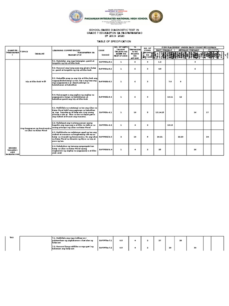 Tos Esp 7 Ikalawang Dayagnostikong Pagsusulit | PDF