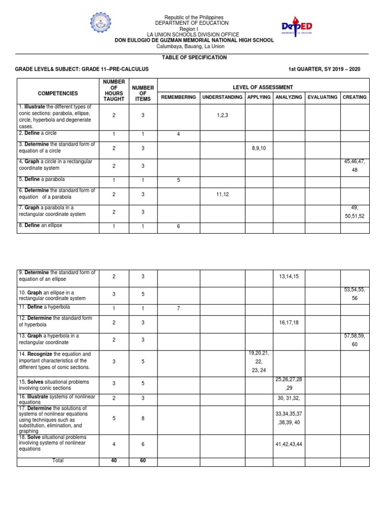 Grade 11 Pre-Calculus Table of Specification | PDF | Equations | Ellipse