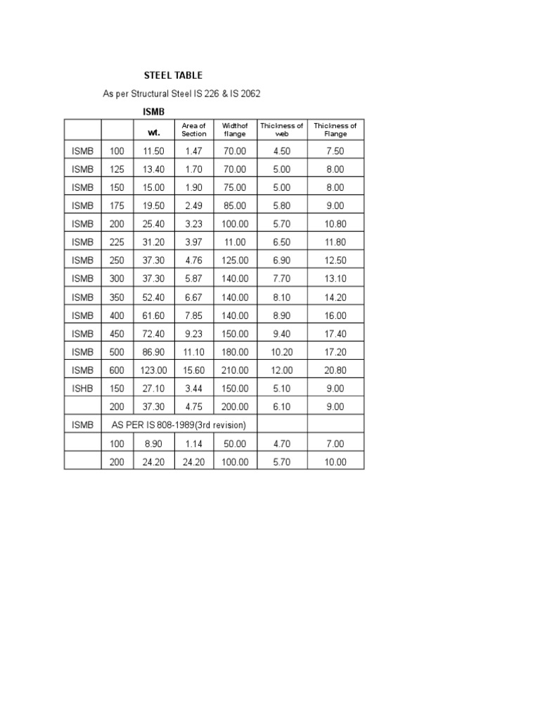 Steel Table: Area of Section Widthof Flange Thickness of Web Thickness ...
