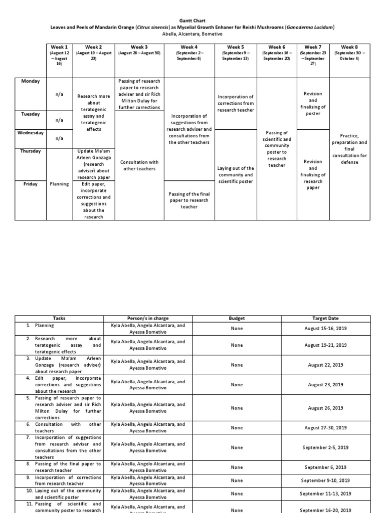 Gantt Chart Abella Bometivo Alcantara | PDF | Edible Fruits | Tropical ...