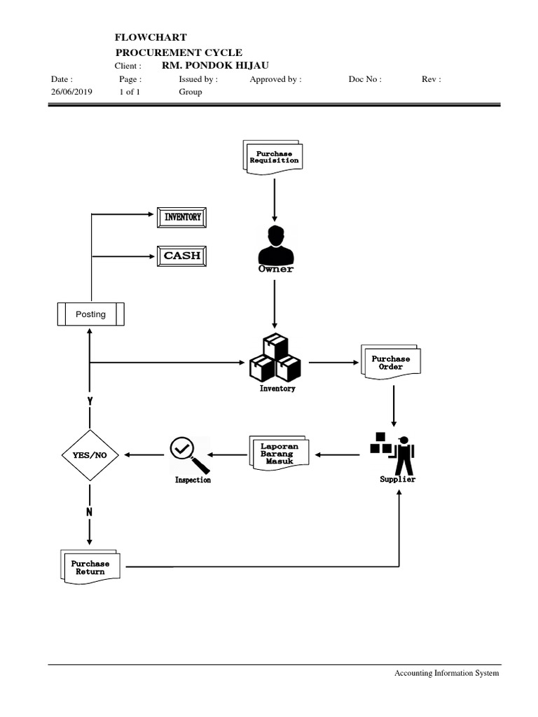 Procurement Cycle - Flowchart | PDF