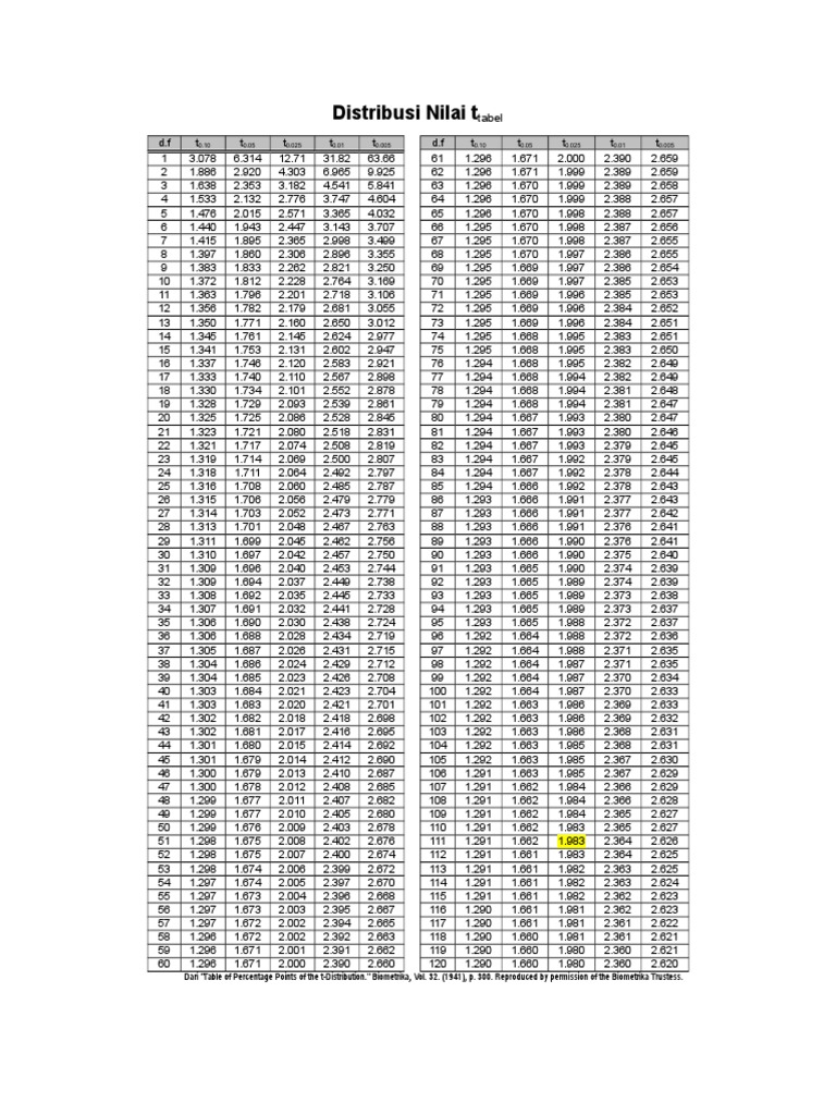 Distribusi Nilai T: Tabel | PDF | Teaching Mathematics