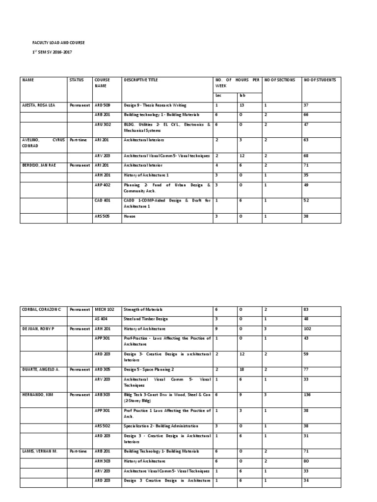 Faculty Load and Course 2019 | PDF | Engineering | Economic Sectors